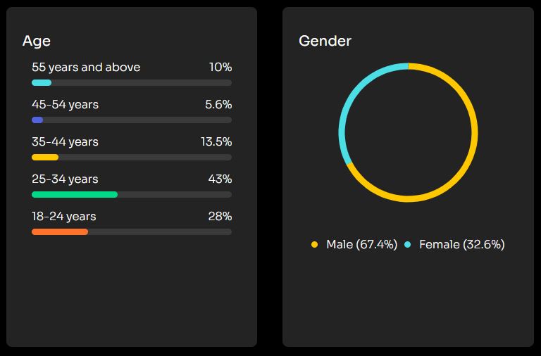 Start.io | Nike Target Market Analysis - Demographic Segmentation