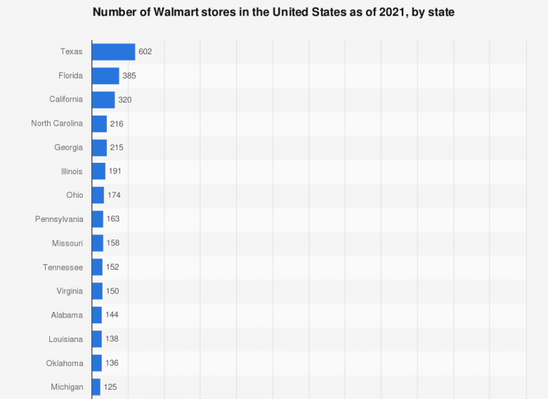 Start.io | Walmart Target Market Analysis - Demographics & Insights