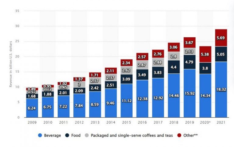 Starbucks Target Market Analysis & Marketing Strategy | Start.io