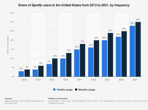Spotify Target Market Segmentation – User Demographics & Audience ...