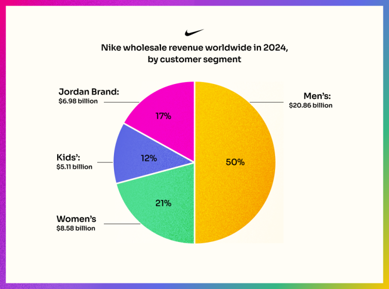 Who is Nike's Target Market: Analysis and Insights | Start.io