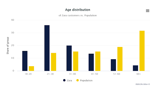 Who is Zara's Target Market? Zara Brand Analysis – Customer ...