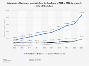Lululemon Target Market & Customer Demographics | Start.io