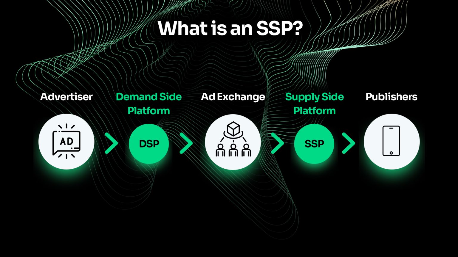 Mastering Supply Side Platform (SSP) in 2023 | Start.io